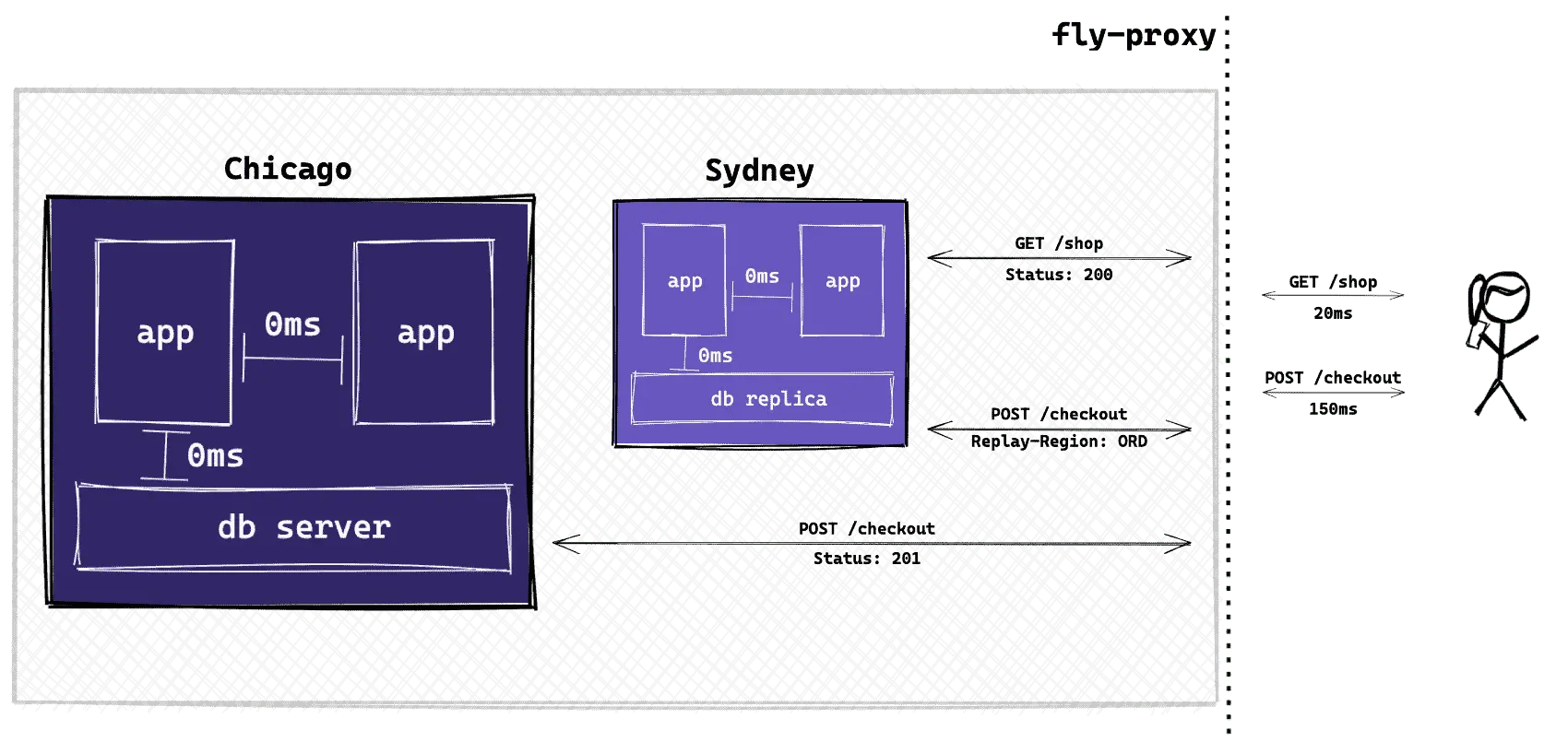 Multi region Postgres Legacy Fly Docs